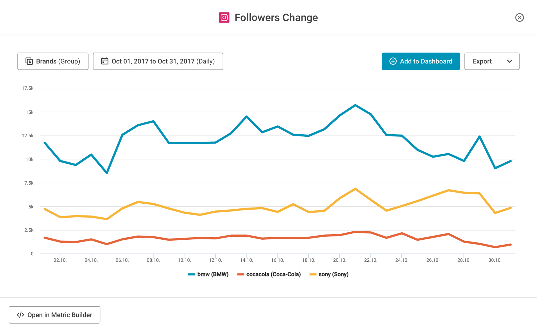 Get data-backed Instagram analytics & benchmarking