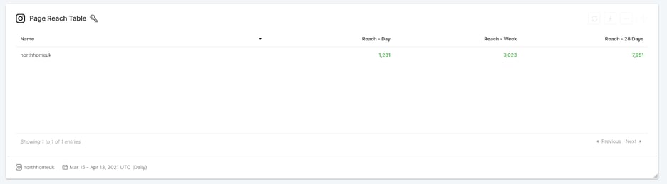 Instagram Reach Explained - Making Sense of Organic Engagement in 2025
