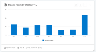 Instagram Reach Explained - Making Sense of Organic Engagement in 2025
