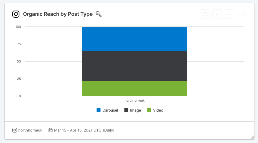 Instagram Reach Explained - Making Sense of Organic Engagement in 2025