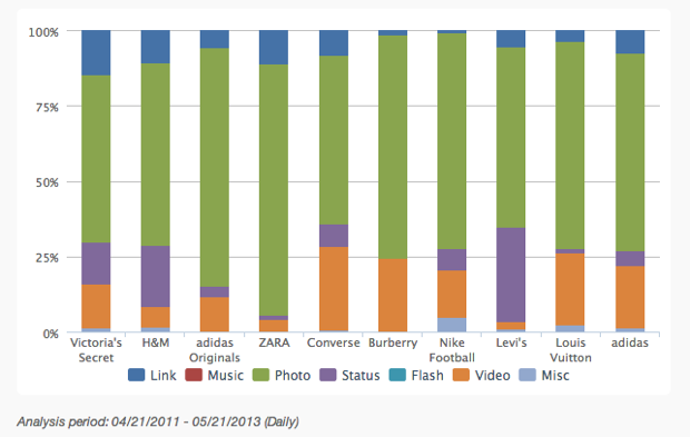 Fashion On Facebook - An Analysis Of The Top Ten Clothing Brands