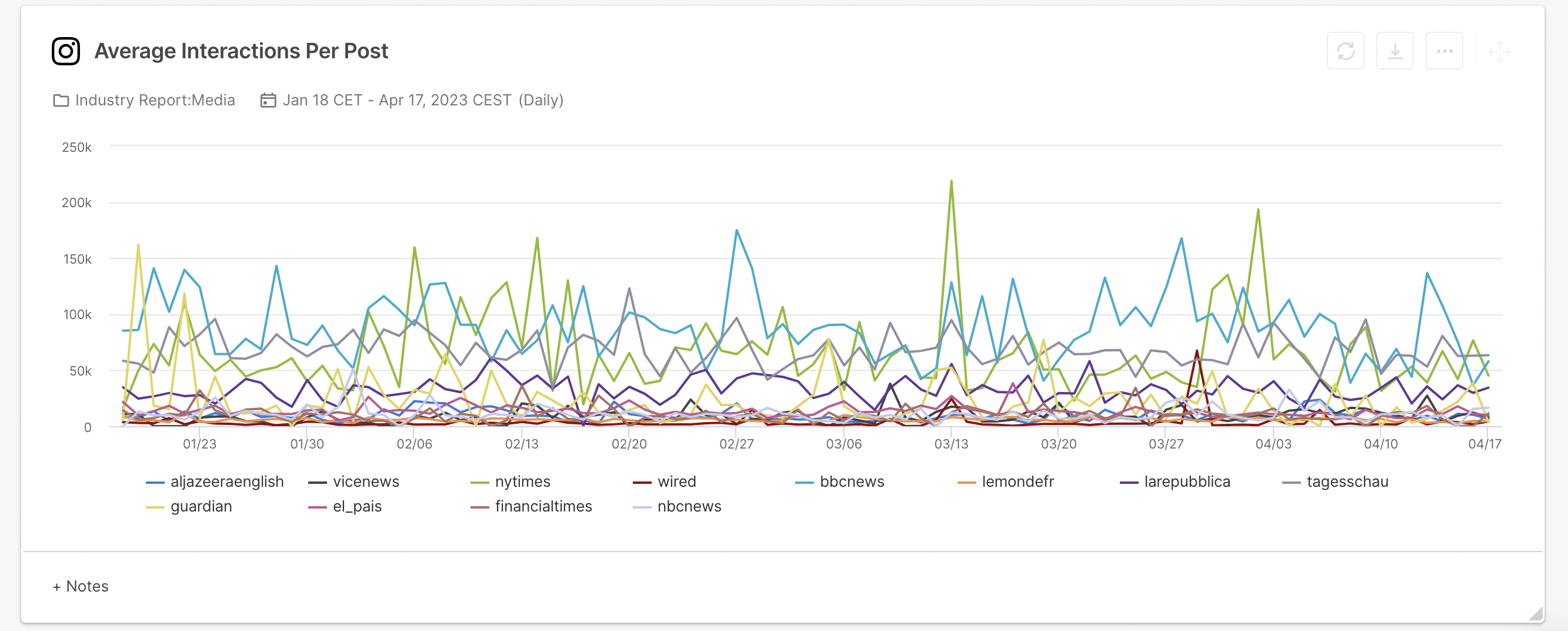 Insta-News Unveiled: Analyzing 12 Major Media Outlets on Instagram