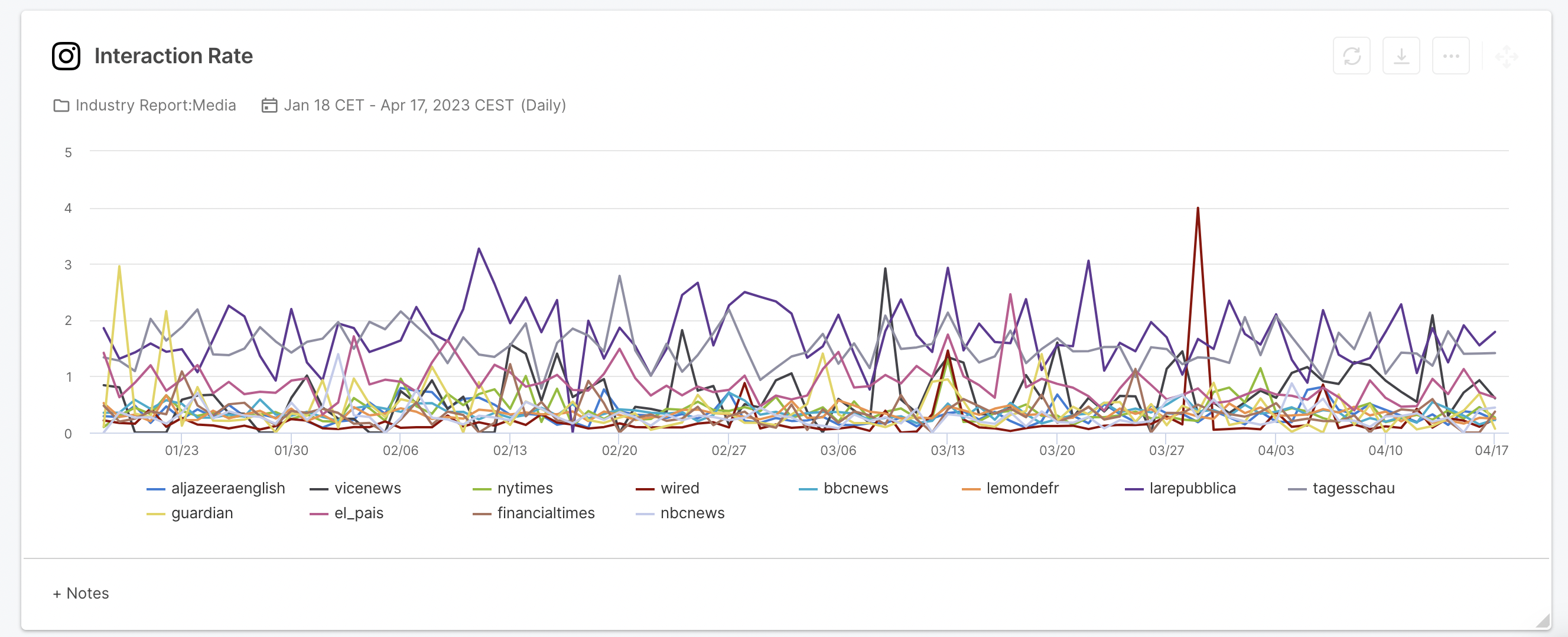Insta-News Unveiled: Analyzing 12 Major Media Outlets on Instagram