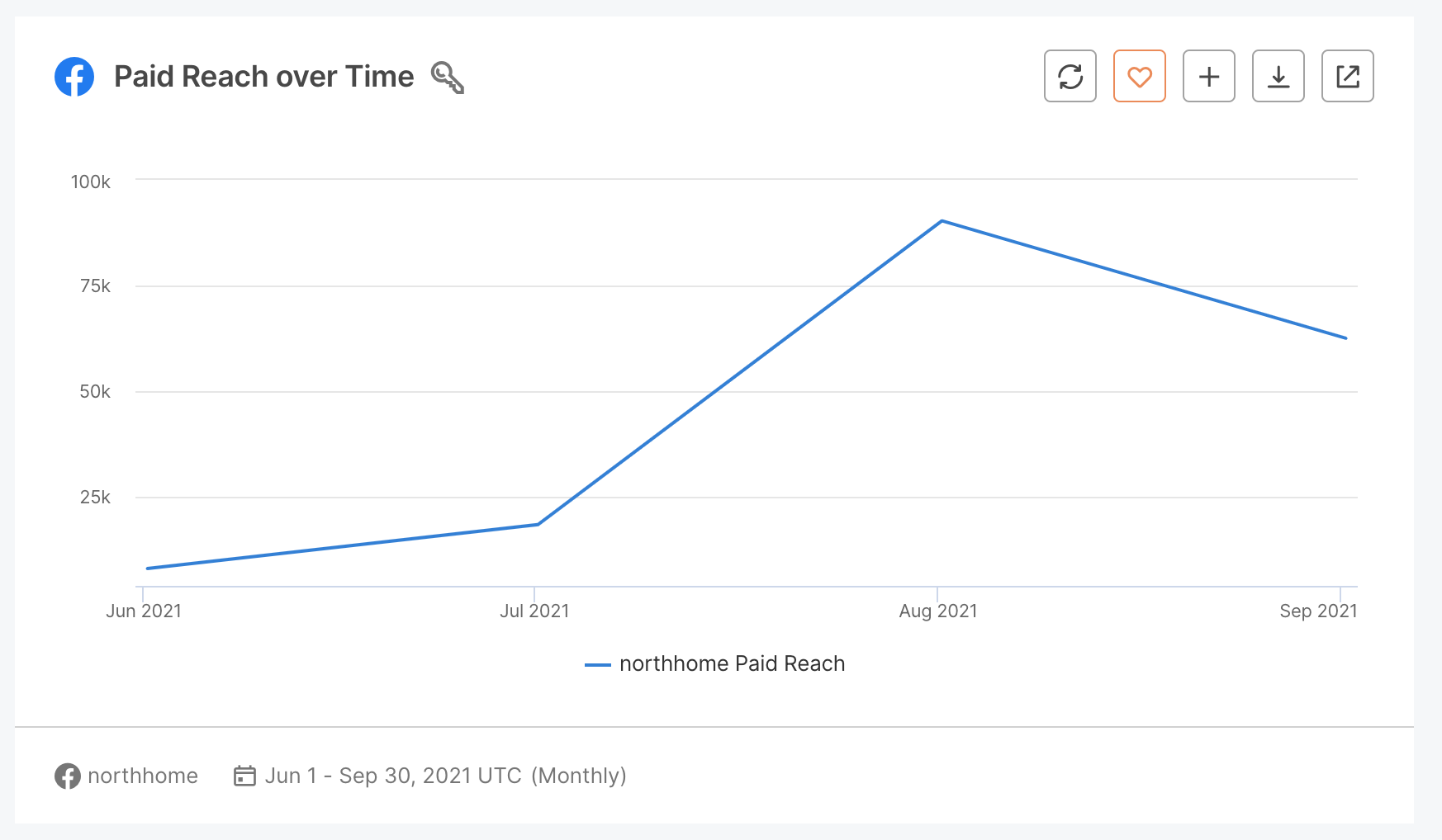 Facebook Post Reach Explained