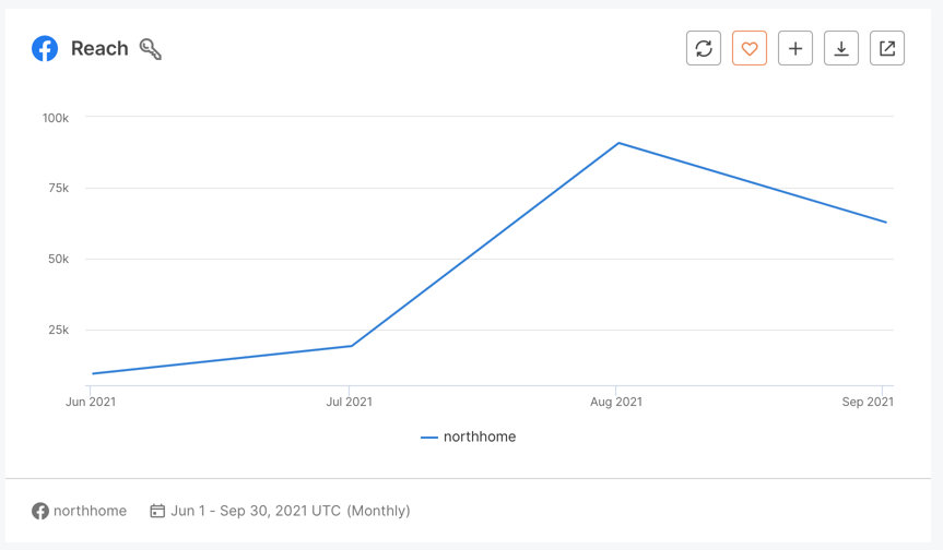 Facebook Post Reach Explained