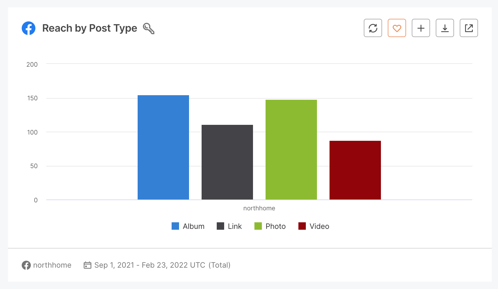 Facebook Post Reach Explained