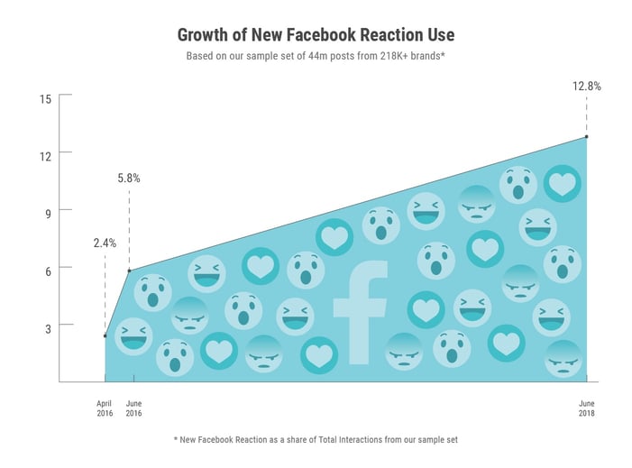 Facebook's new Reactions are being used more – a lot more.