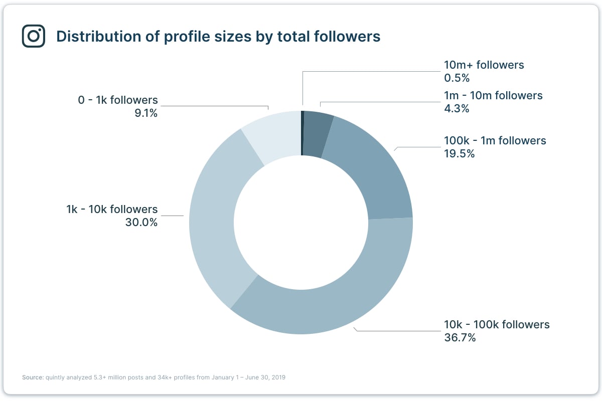 Instagram Study 2019: What we learned analyzing 5.4 million posts