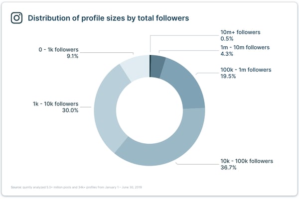 Instagram Study 2019: What we learned analyzing 5.4 million posts
