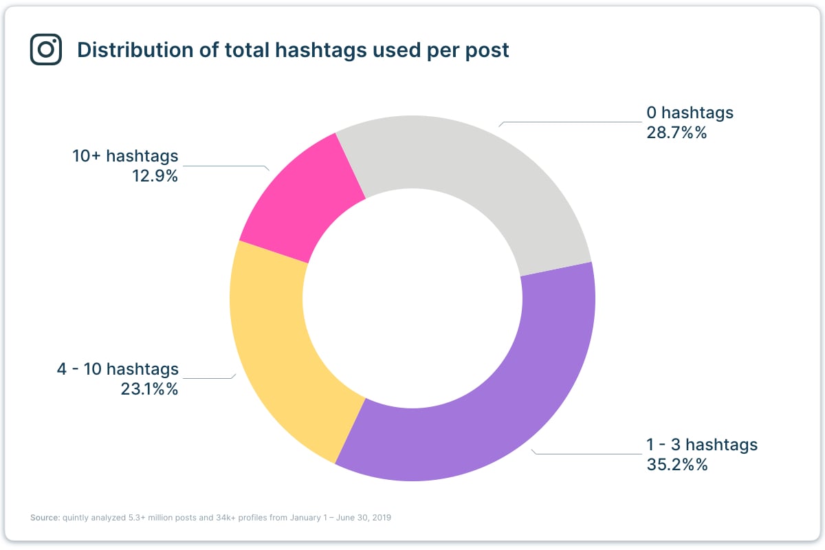 Instagram Study 2019: What we learned analyzing 5.4 million posts