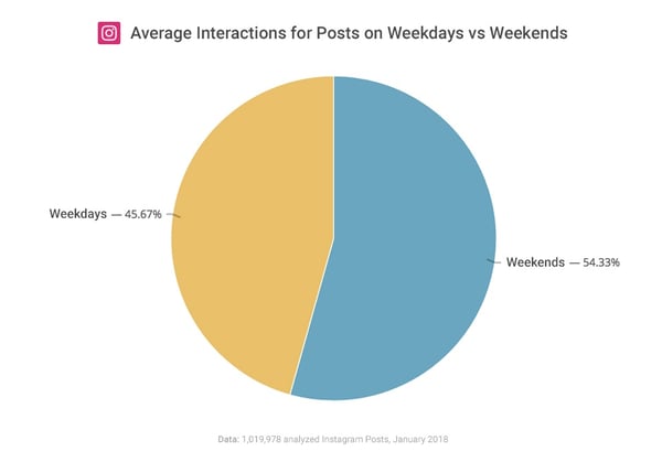 The perfect social media post: less can be more!