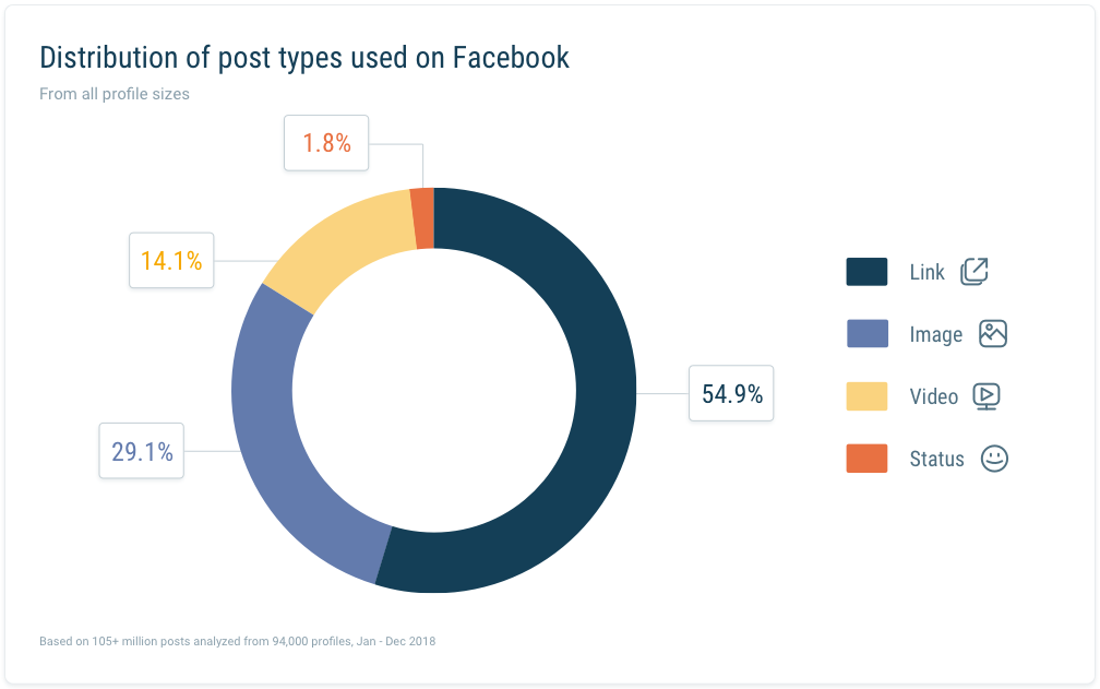 Facebook Study: What we learned looking at 105 million posts