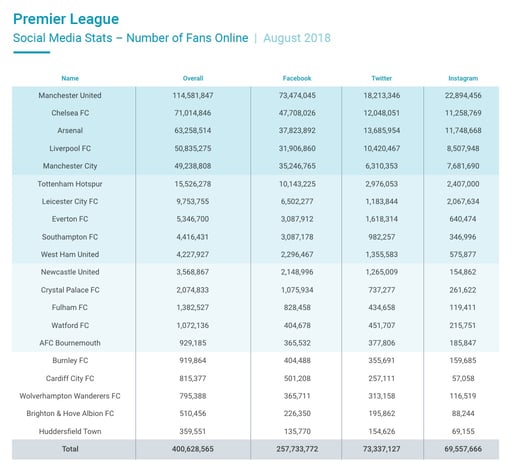 Premier League Social Media Accounts Analysed In-depth