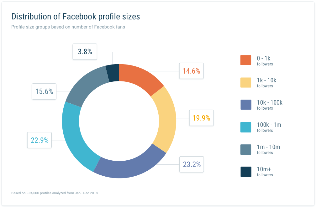 Facebook Study: What we learned looking at 105 million posts