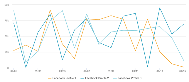 The 5 Most Important Facebook KPIs
