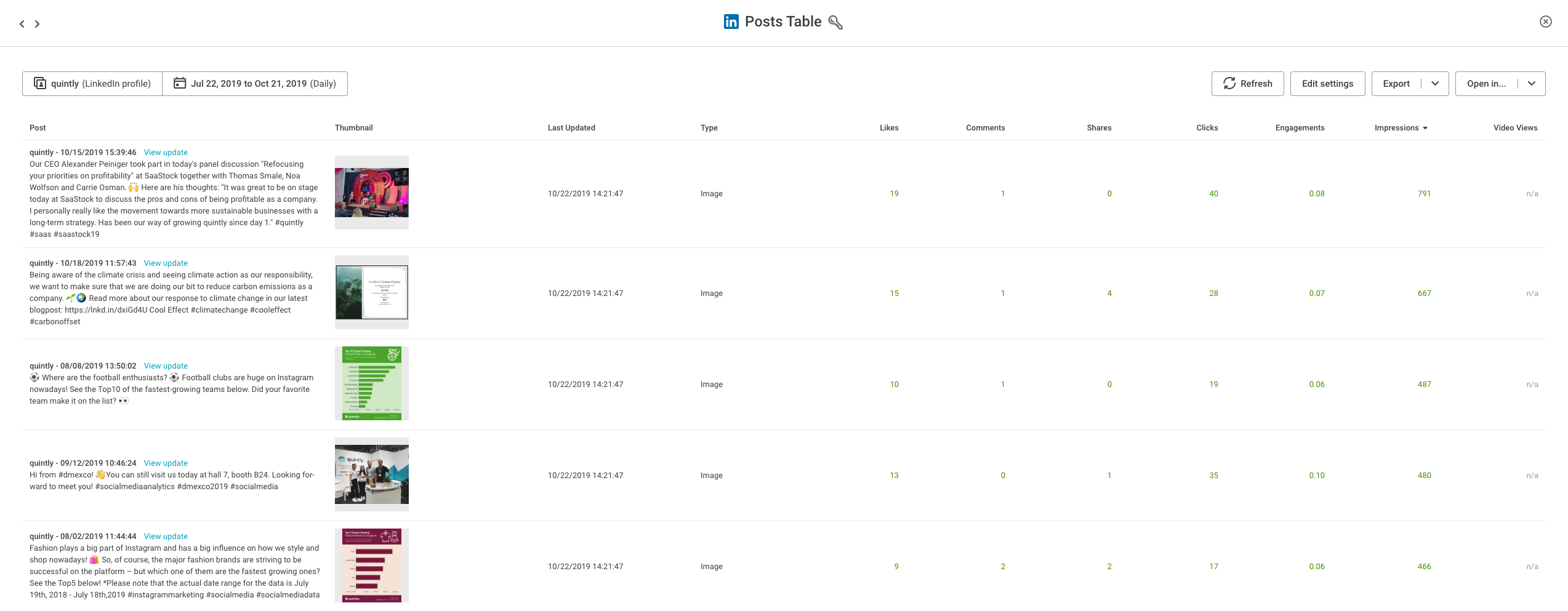 LinkedIn Analytics – How to measure LinkedIn performance
