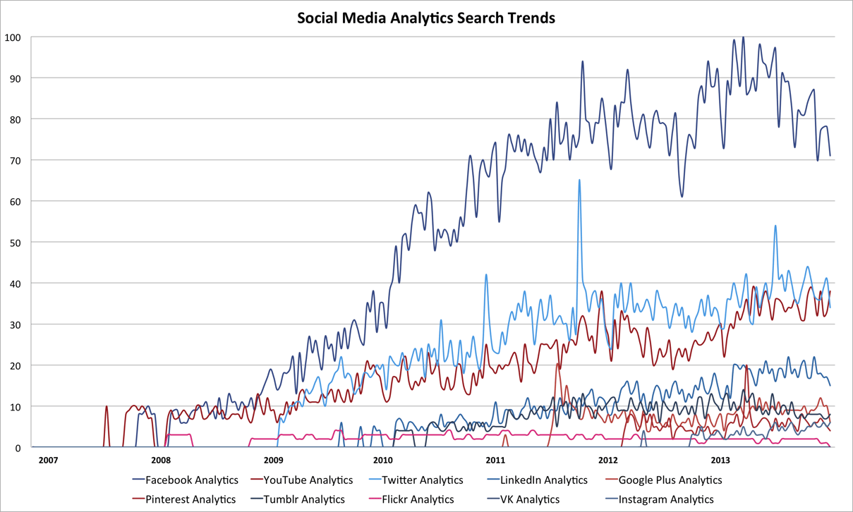 Study On Search Trends: Social Media Analytics More Important Than Ever