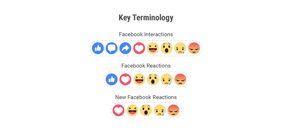 Facebook's new Reactions are being used more – a lot more.