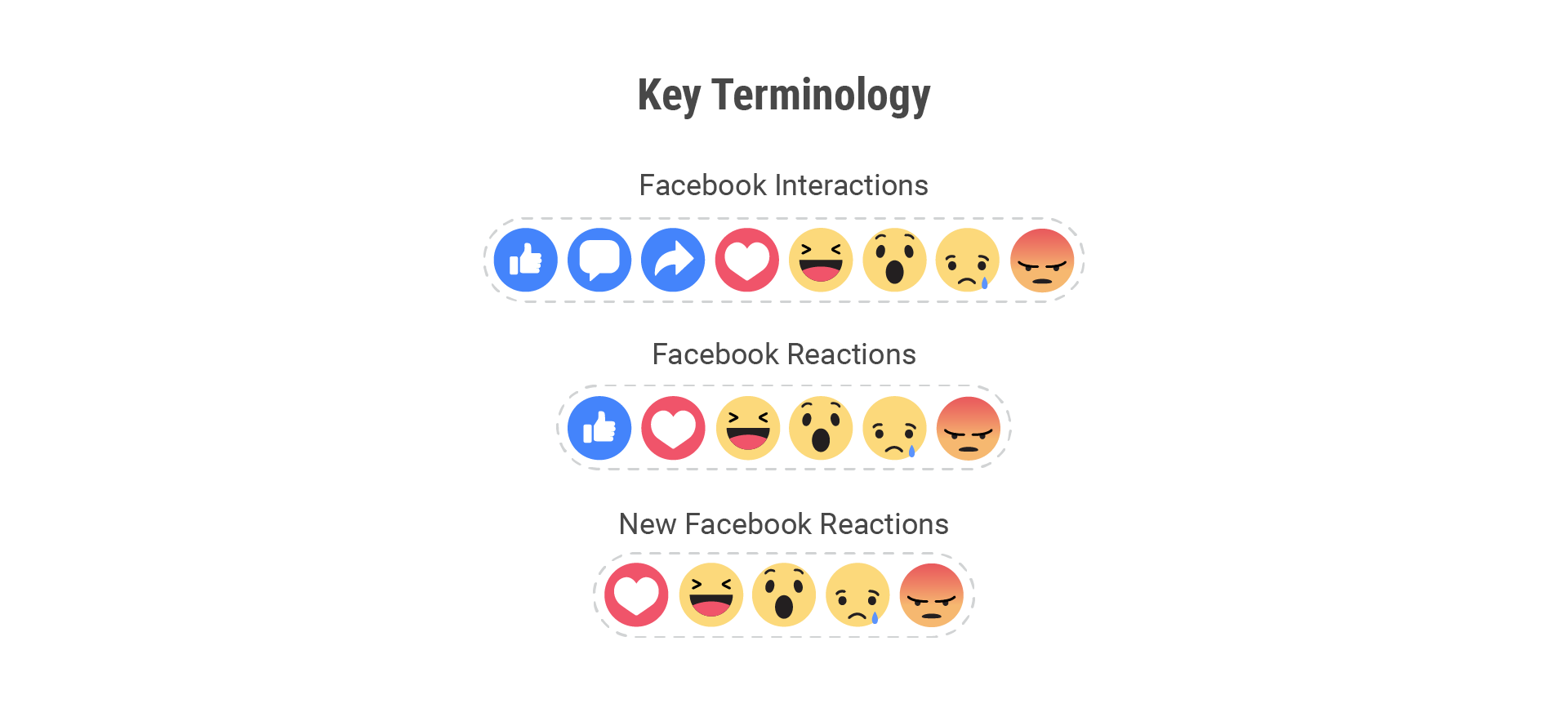 Facebook's new Reactions are being used more – a lot more.