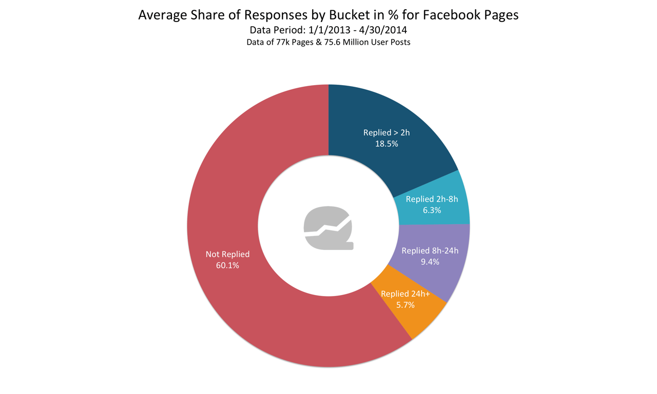 Response Rates By Facebook Pages Improved By 5%