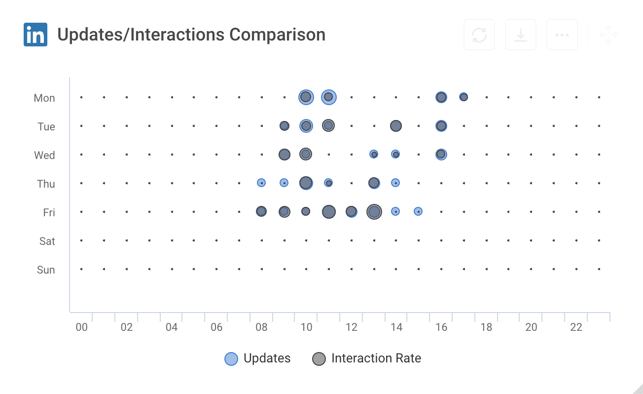 LinkedIn Analytics – How to measure LinkedIn performance